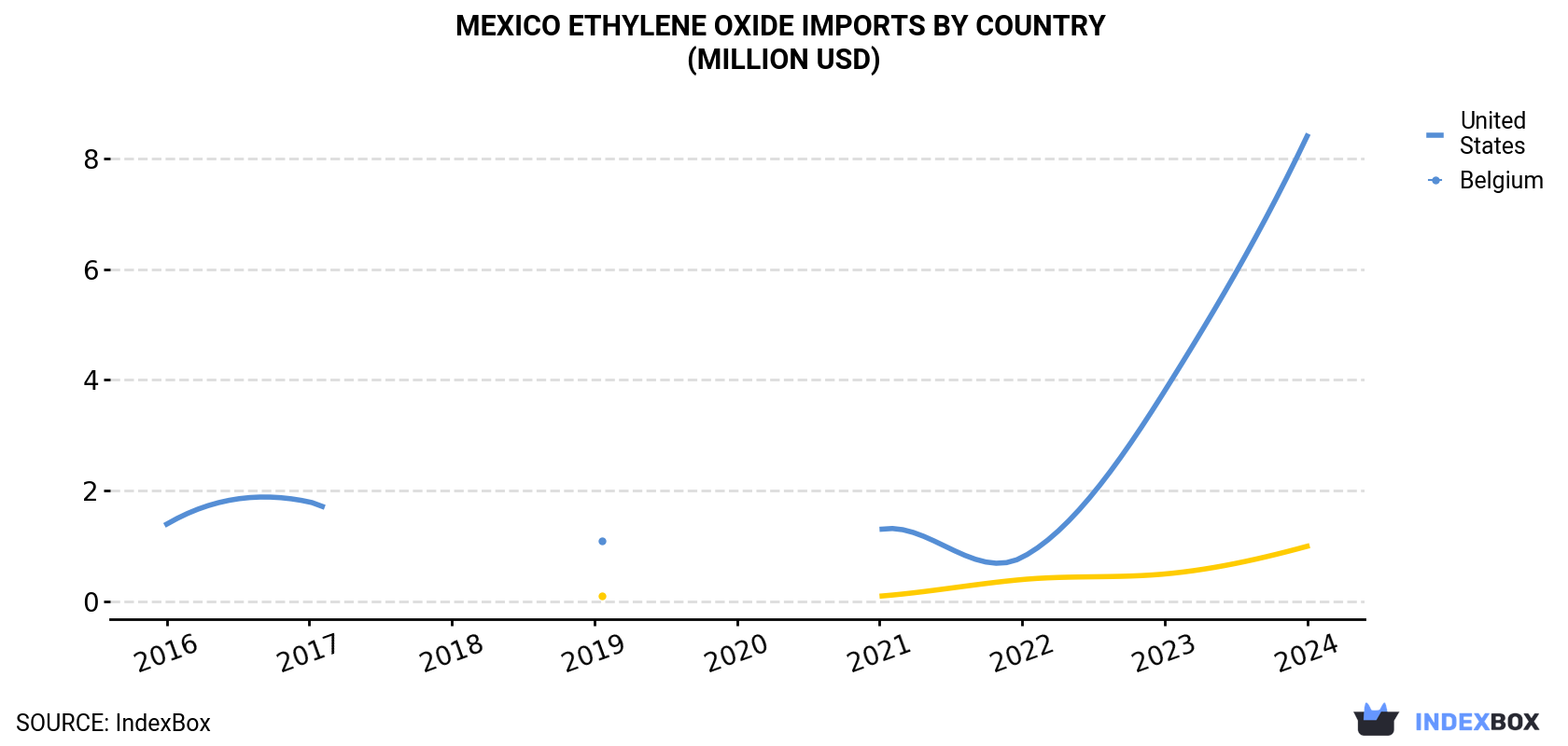 Mexico Ethylene Oxide Imports By Country (Million USD)