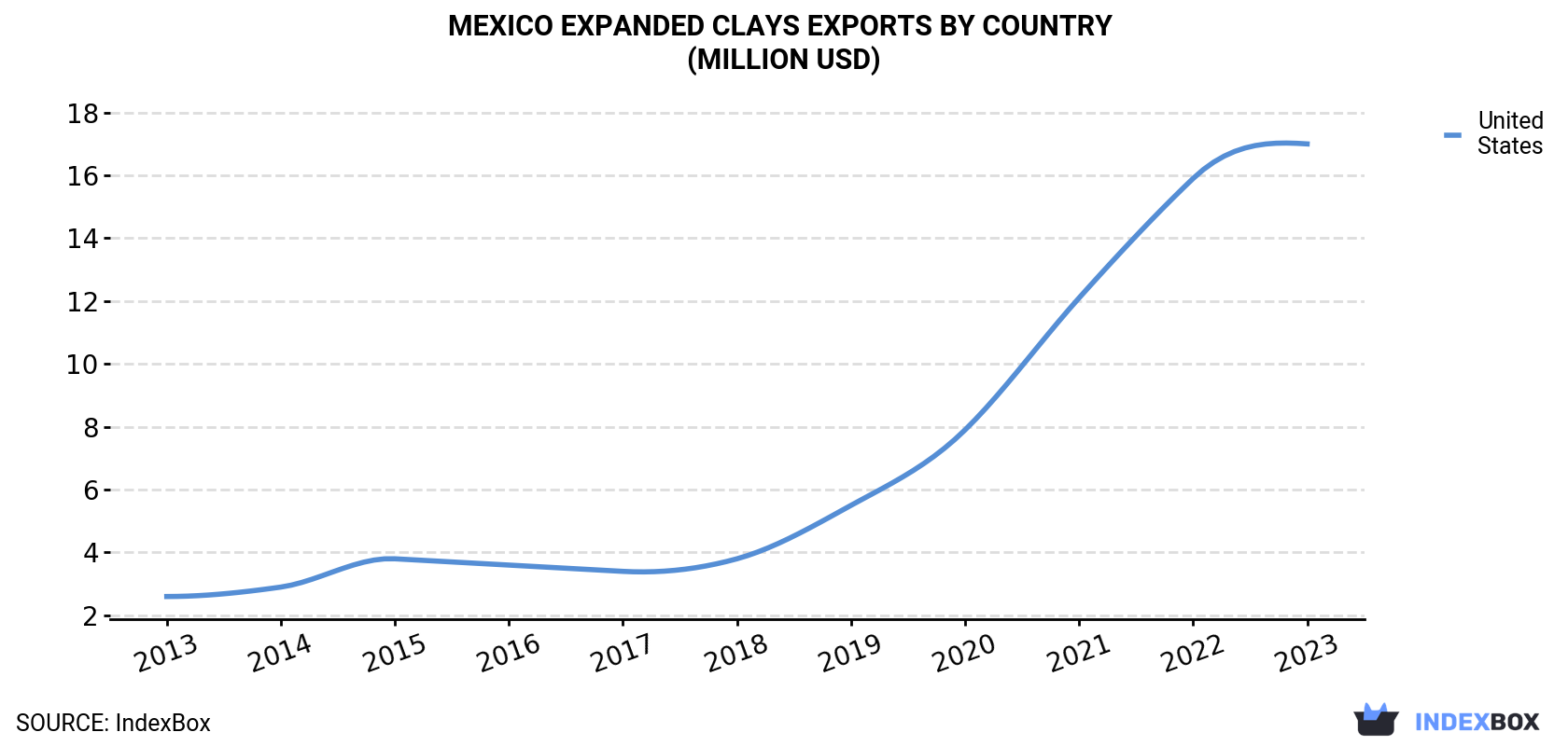 Mexico Expanded Clays Exports By Country (Million USD)