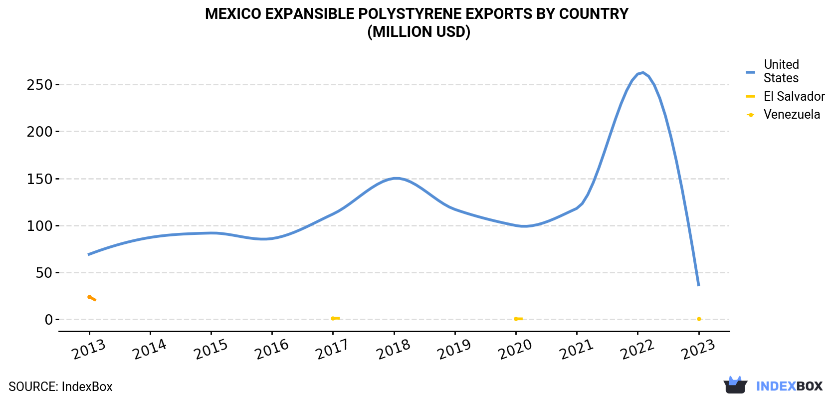 Mexico Expansible Polystyrene Exports By Country (Million USD)