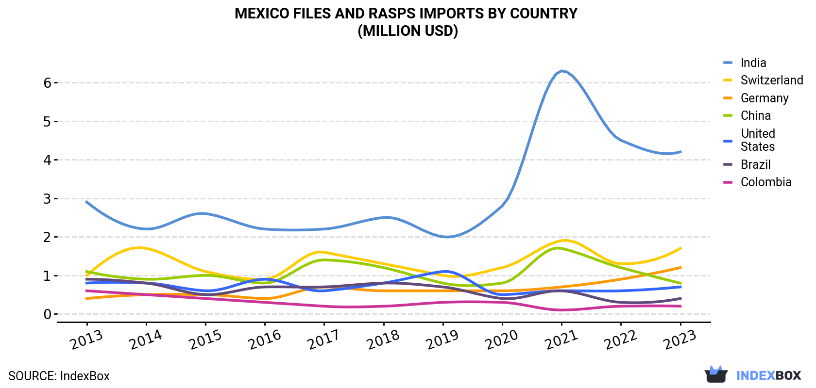 Mexico Files And Rasps Imports By Country (Million USD)
