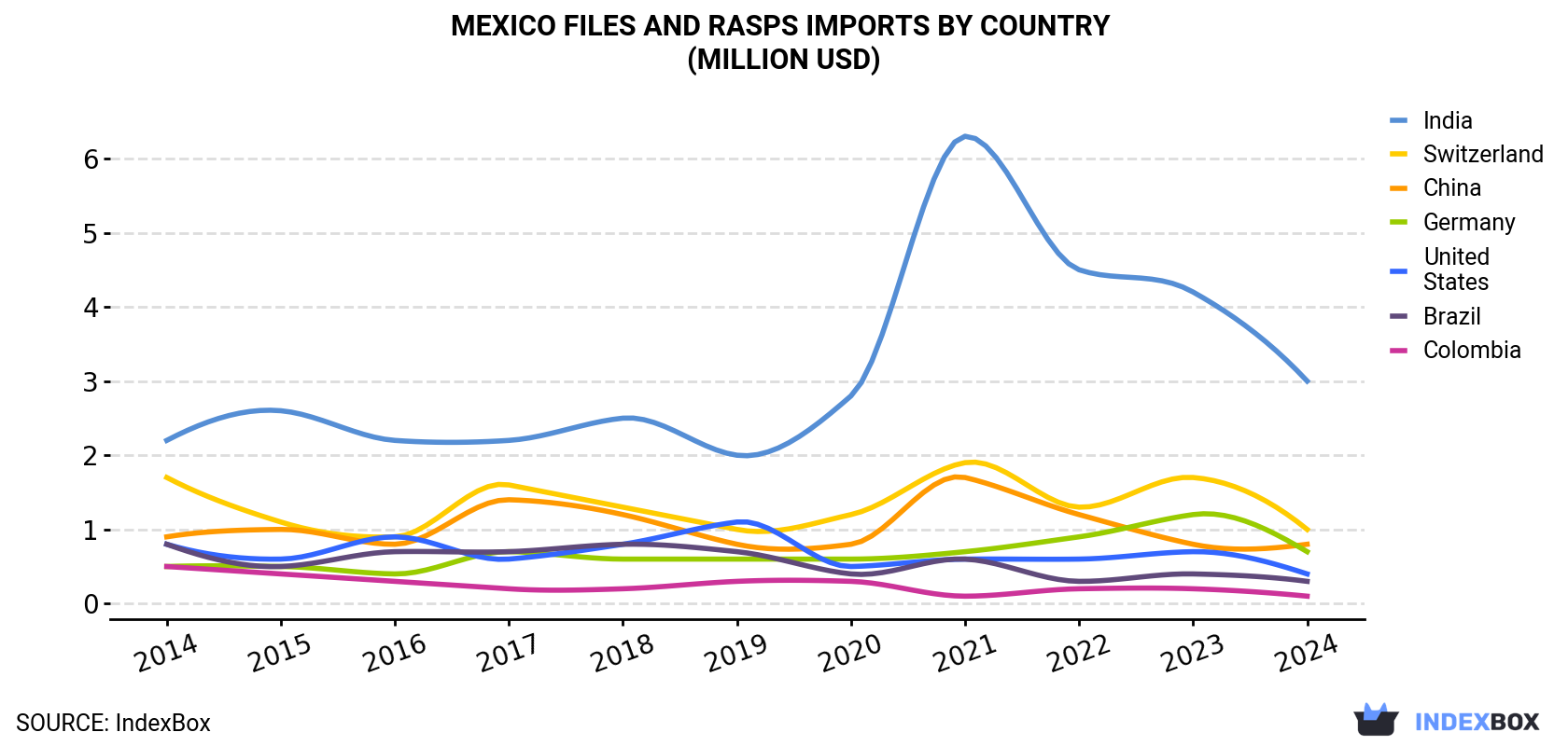 Mexico Files And Rasps Imports By Country (Million USD)