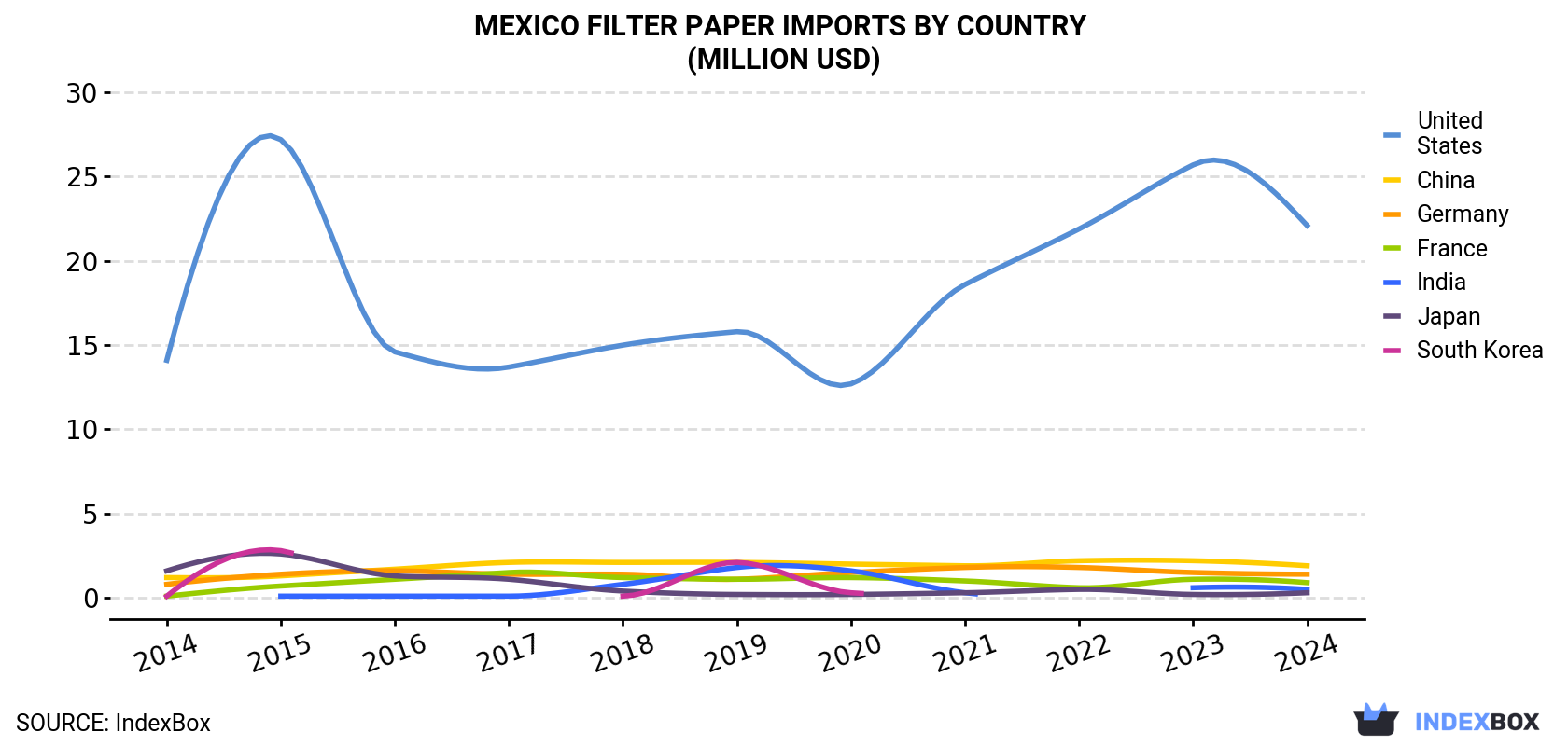 Mexico Filter Paper Imports By Country (Million USD)