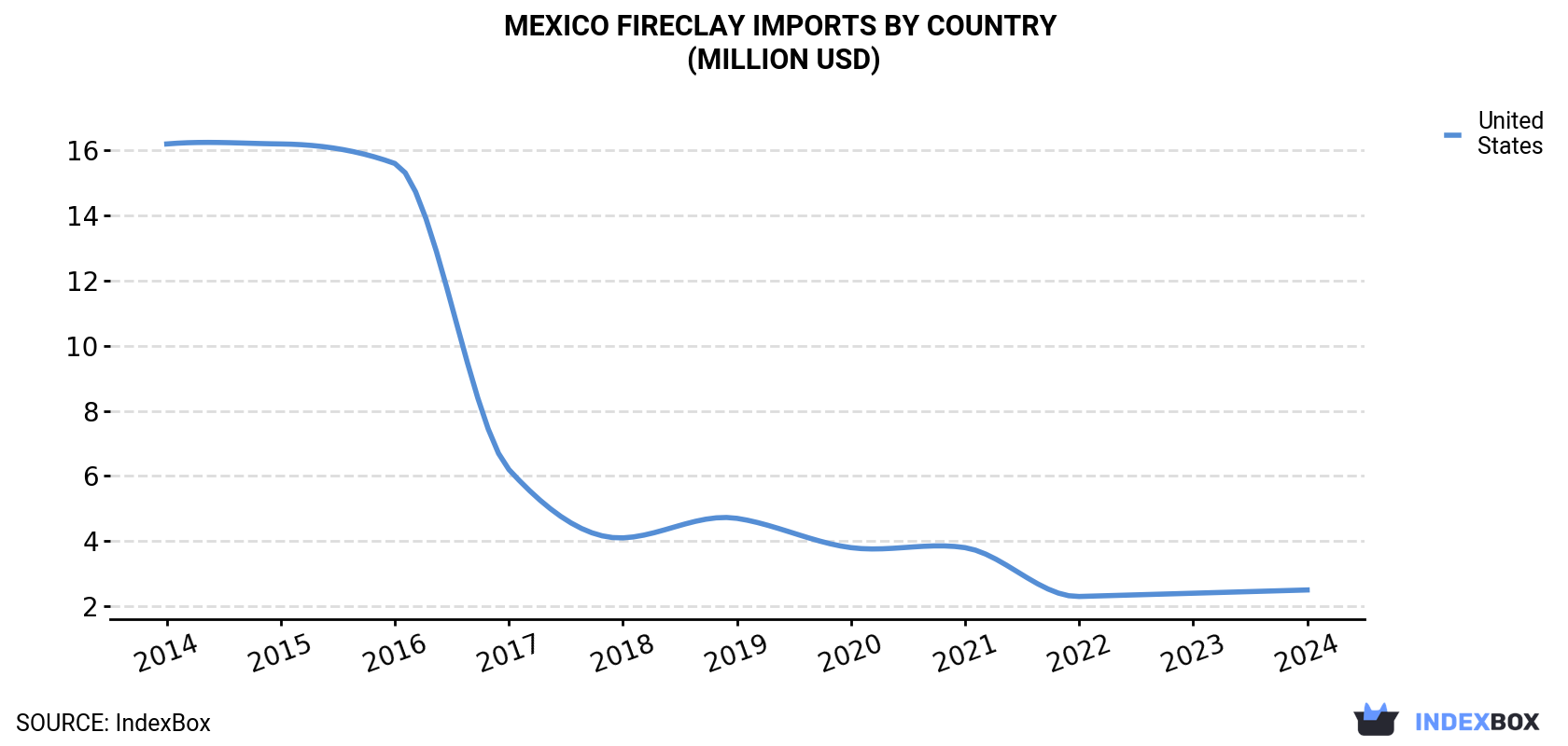 Mexico Fireclay Imports By Country (Million USD)