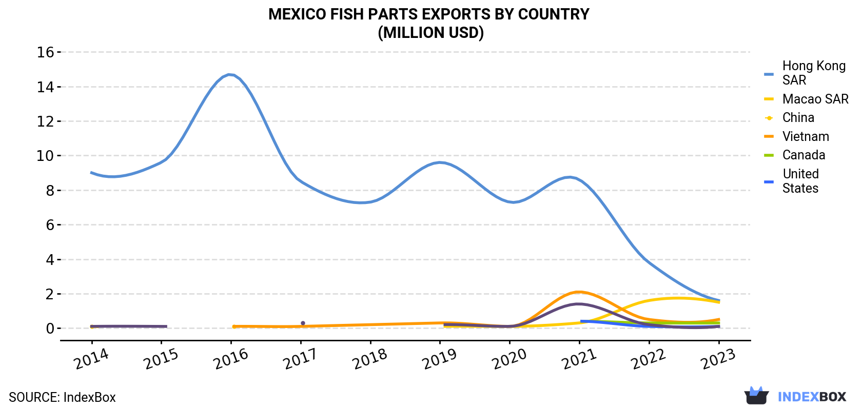 Mexico Fish Parts Exports By Country (Million USD)