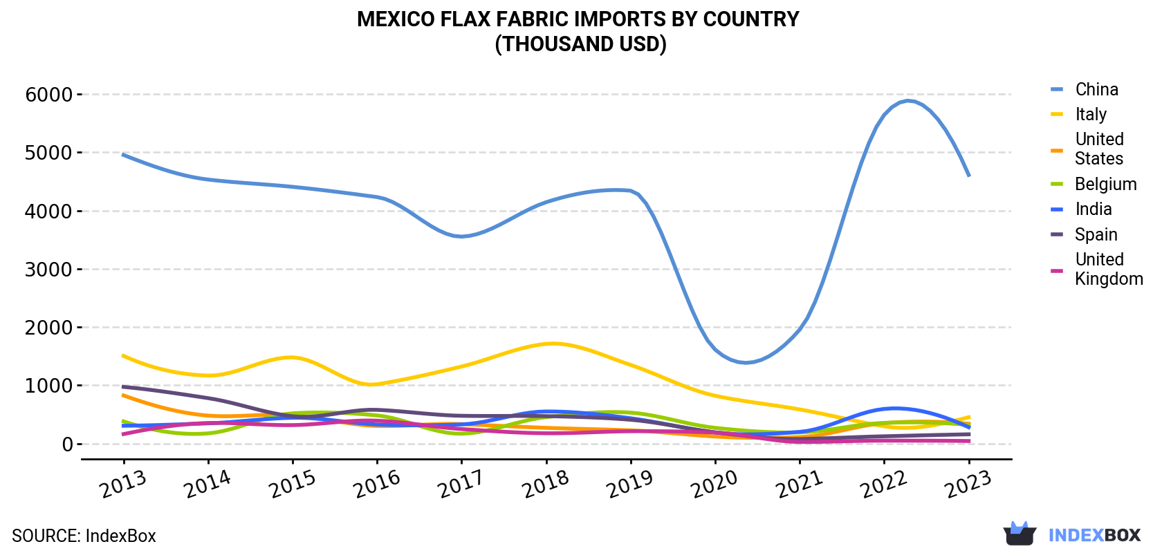 Mexico Flax Fabric Imports By Country (Thousand USD)