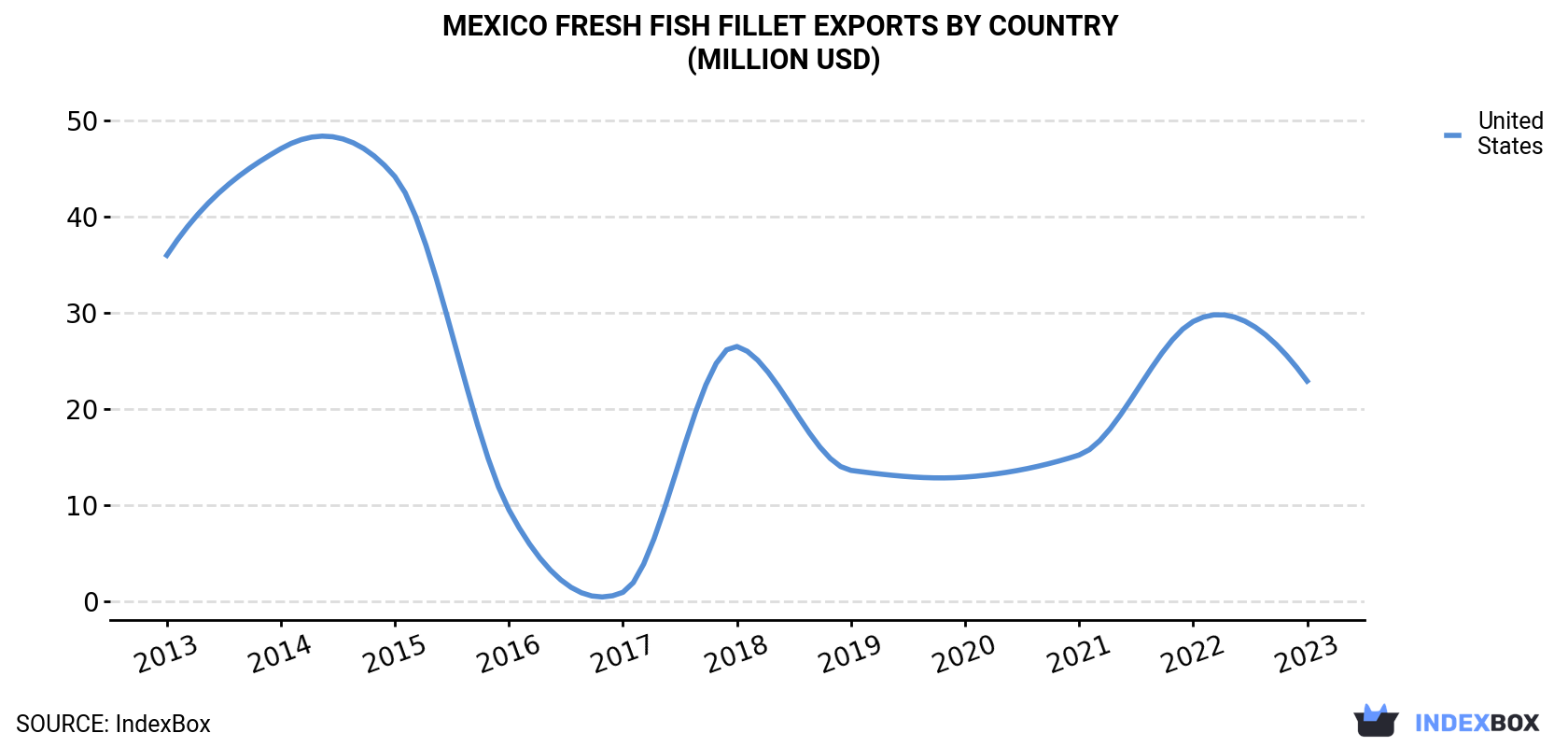 Mexico Fresh Fish Fillet Exports By Country (Million USD)