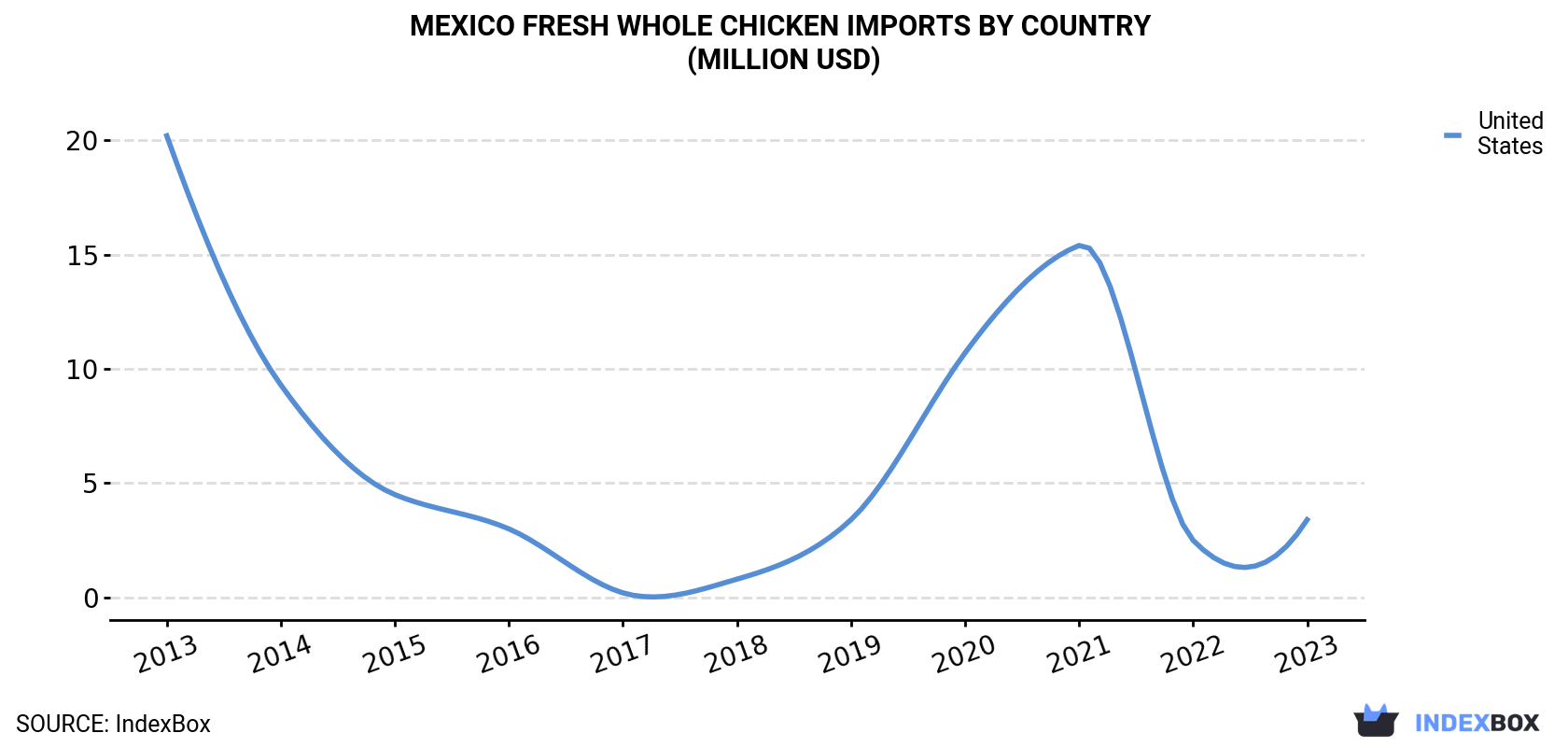 Mexico Fresh Whole Chicken Imports By Country (Million USD)