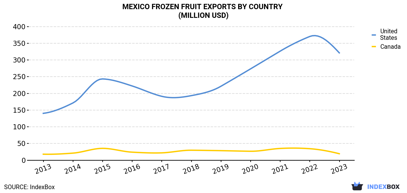 Mexico Frozen Fruit Exports By Country (Million USD)