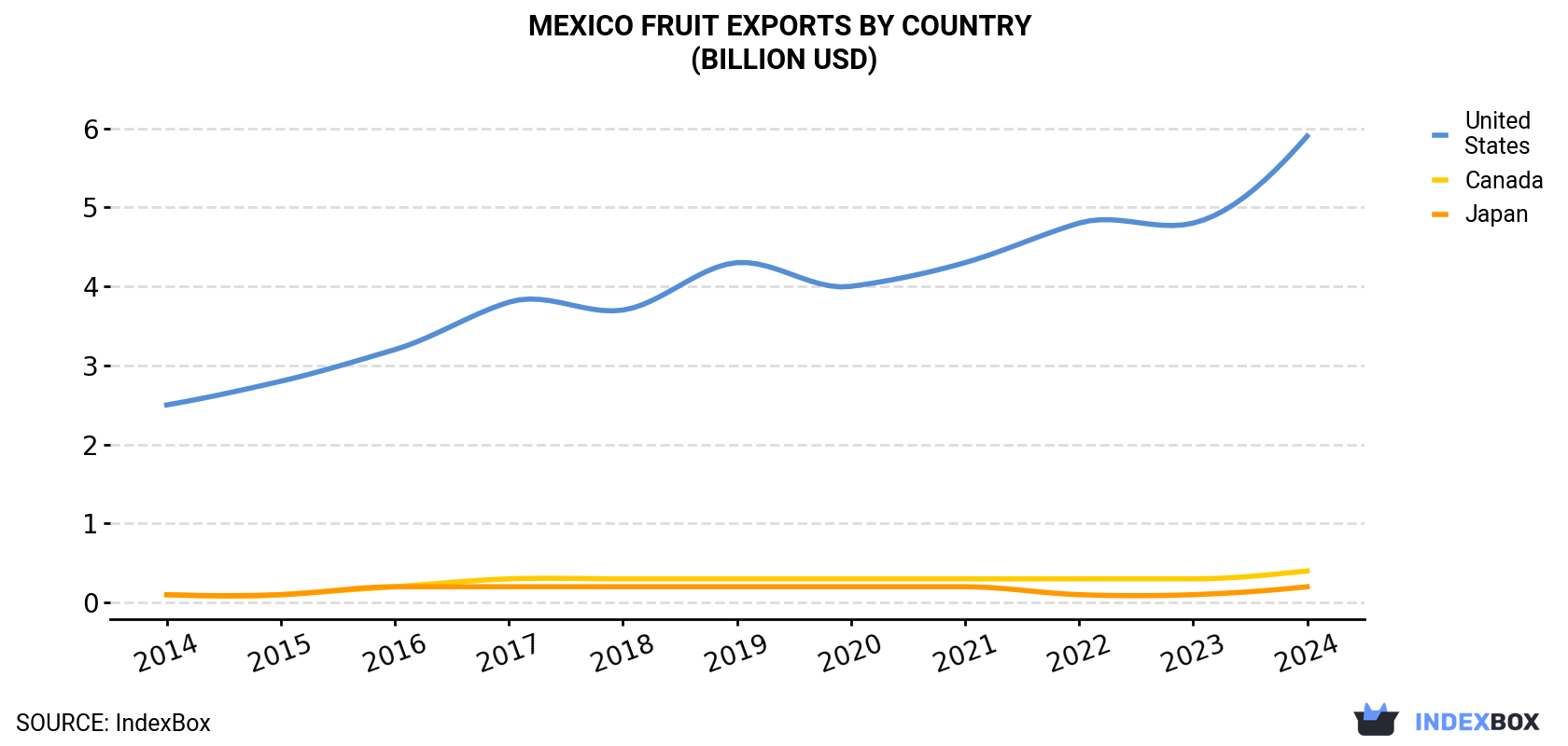 Mexico Fruit Exports By Country (Billion USD)