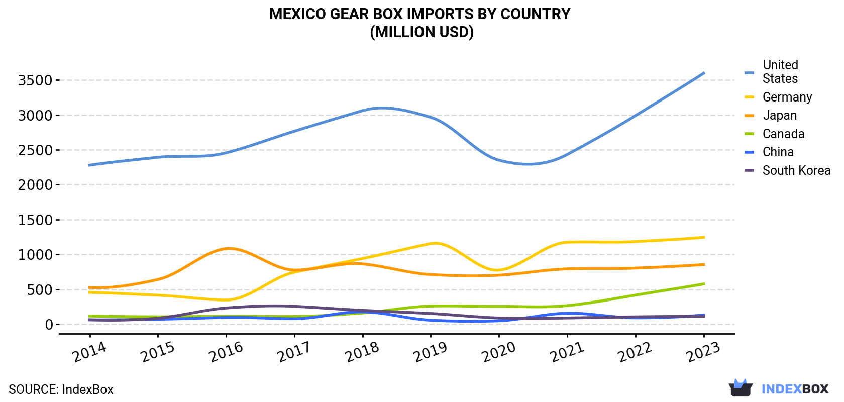 Mexico Gear Box Imports By Country (Million USD)