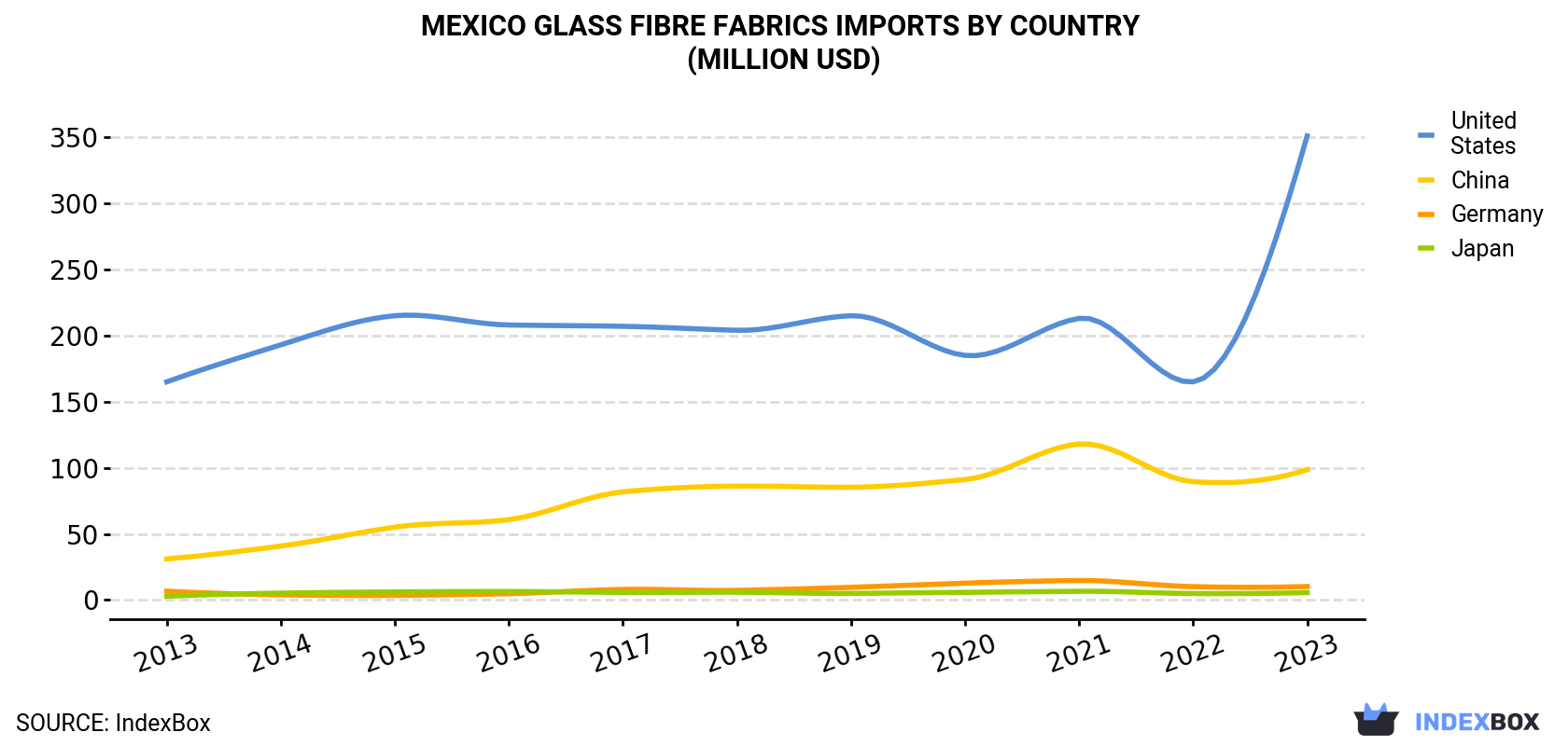 Mexico Glass Fibre Fabrics Imports By Country (Million USD)
