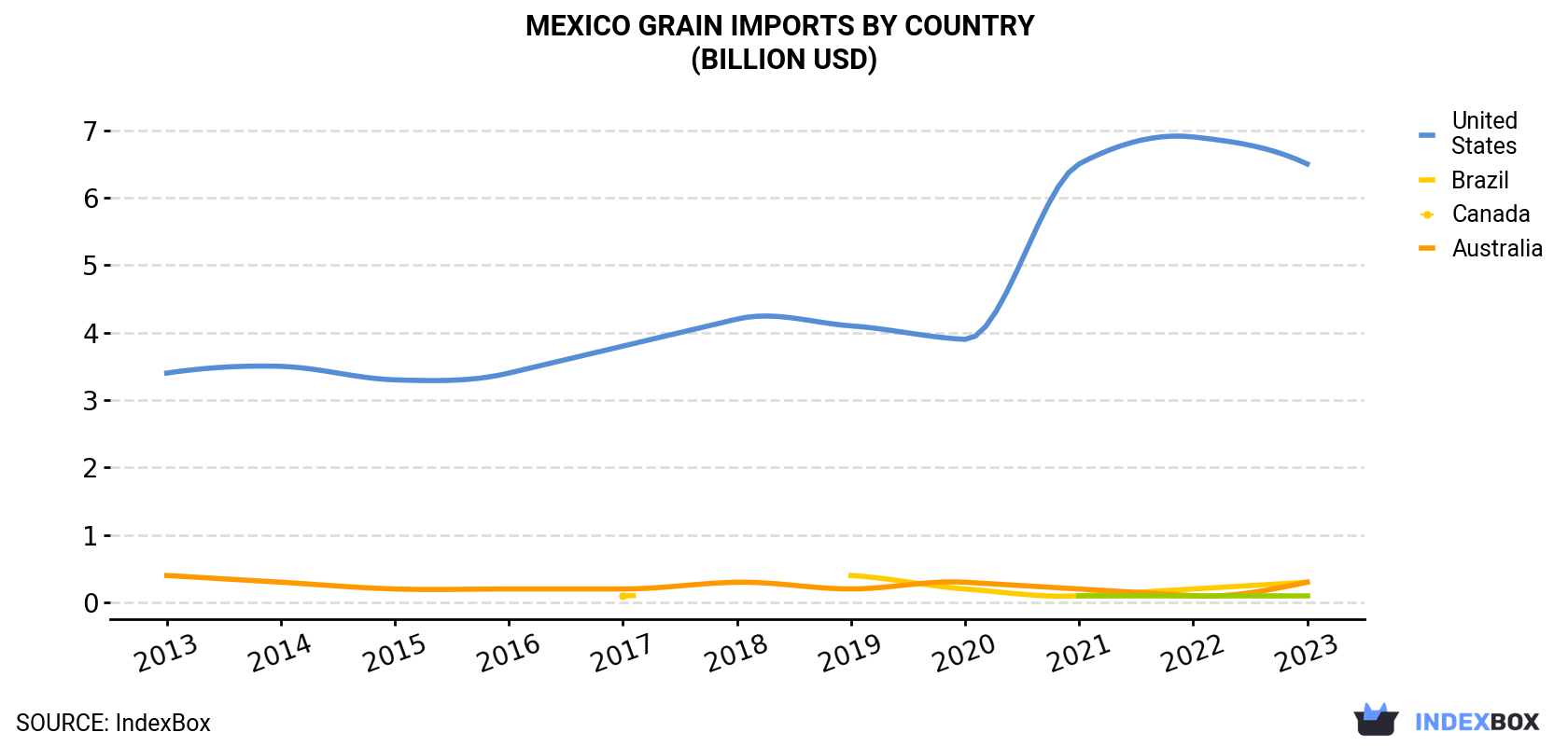 Mexico Grain Imports By Country (Billion USD)