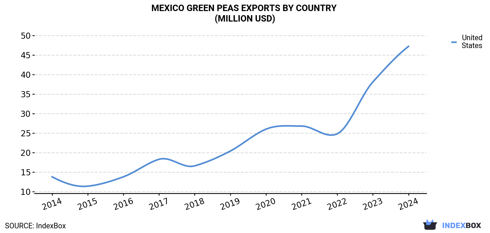 Mexico Green Peas Exports By Country (Million USD)