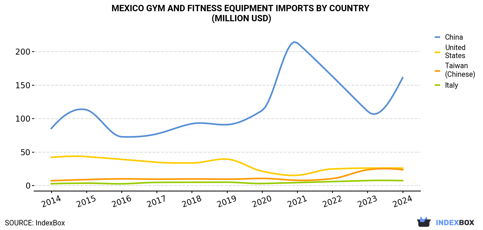Mexico Gym and Fitness Equipment Imports By Country (Million USD)