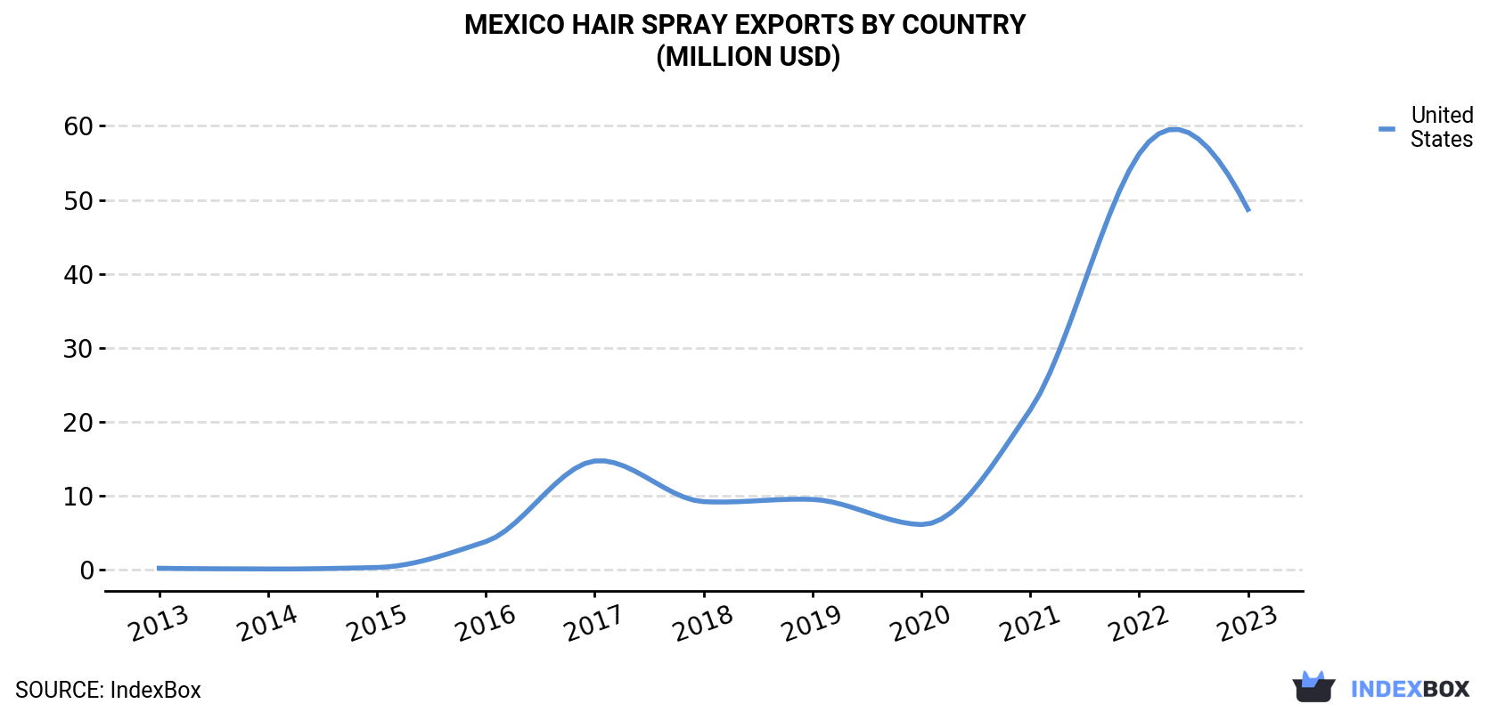 Mexico Hair Spray Exports By Country (Million USD)