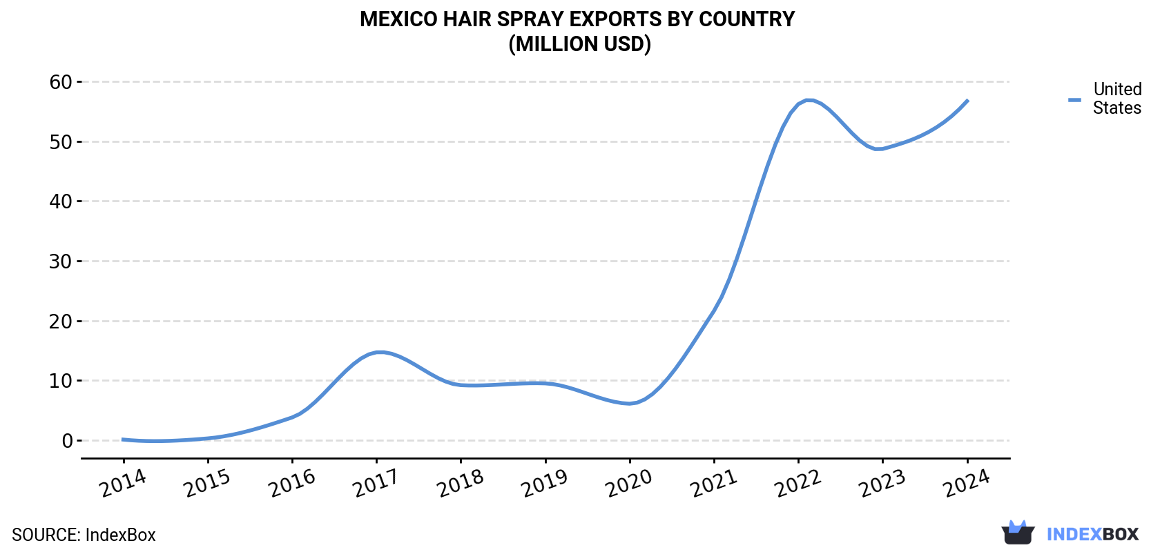 Mexico Hair Spray Exports By Country (Million USD)