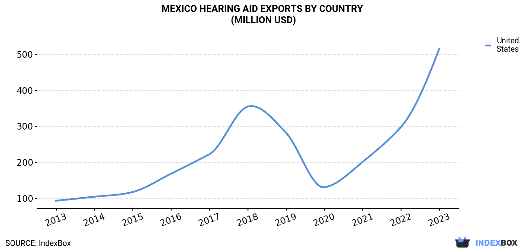 Mexico Hearing Aid Exports By Country (Million USD)