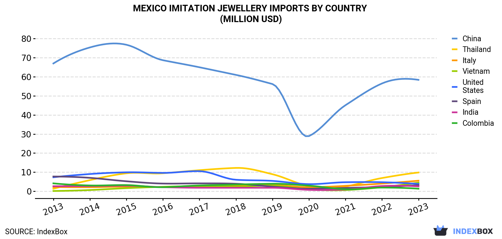 Mexico Imitation Jewellery Imports By Country (Million USD)