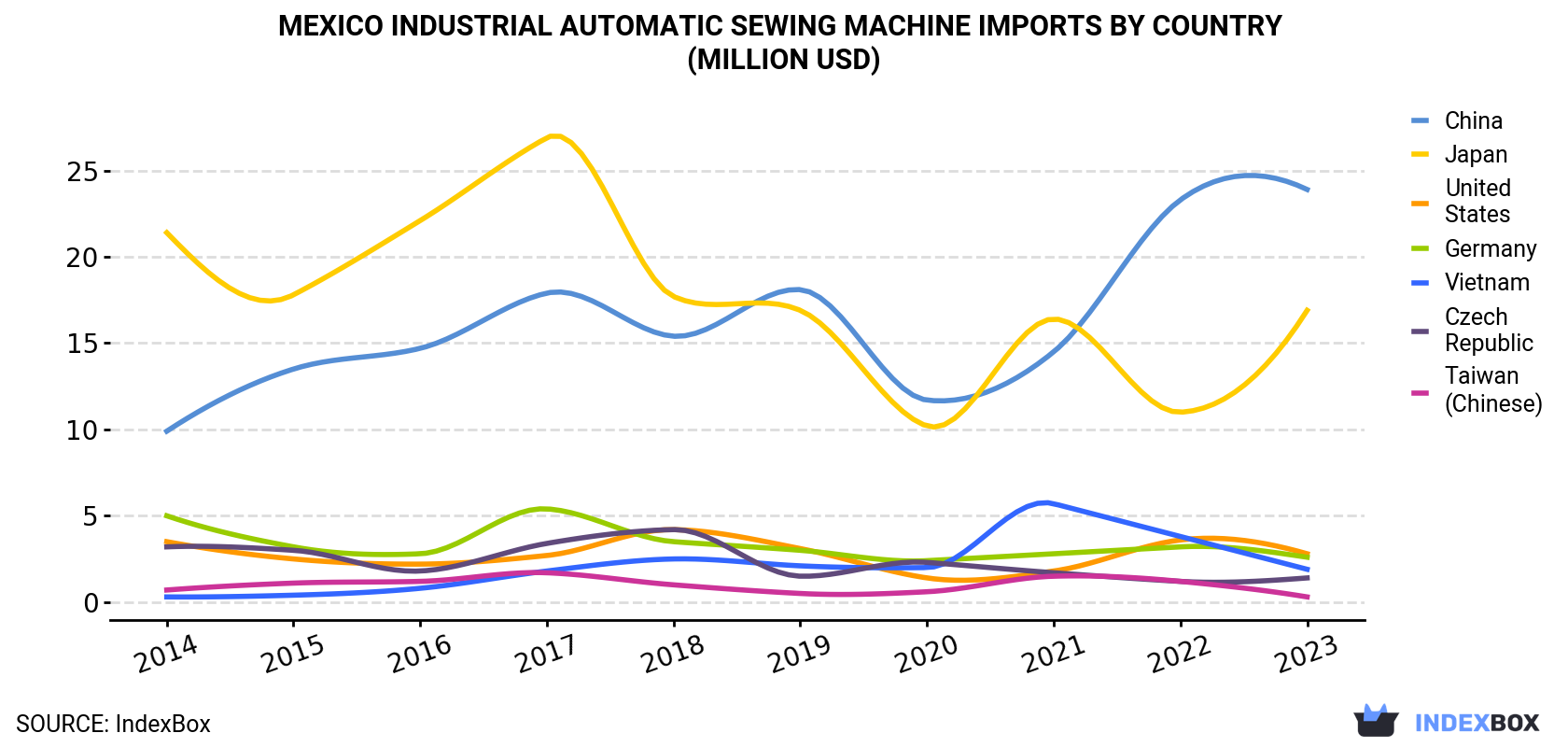 Mexico Industrial Automatic Sewing Machine Imports By Country (Million USD)