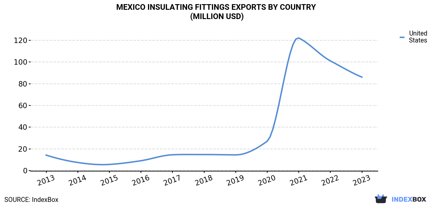Mexico Insulating Fittings Exports By Country (Million USD)