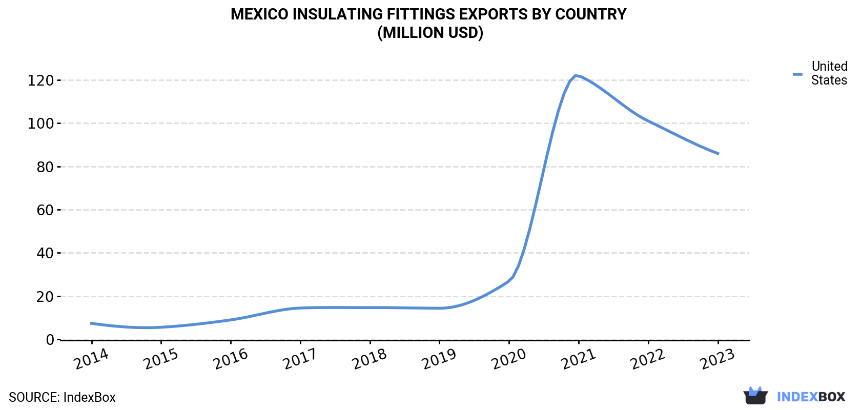 Mexico Insulating Fittings Exports By Country (Million USD)