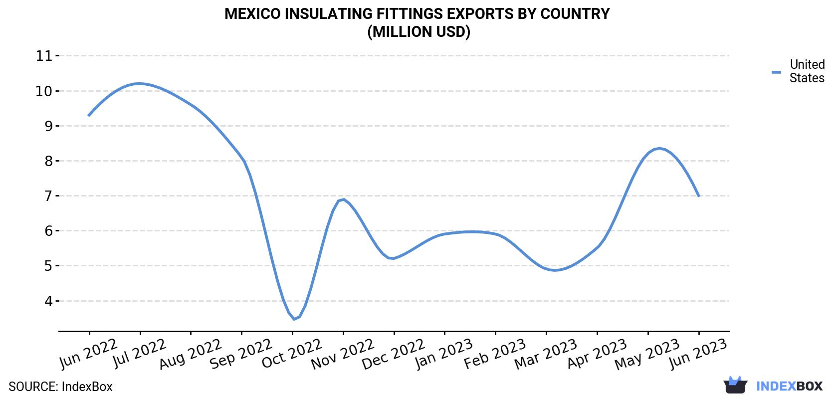 Mexico Insulating Fittings Exports By Country (Million USD)