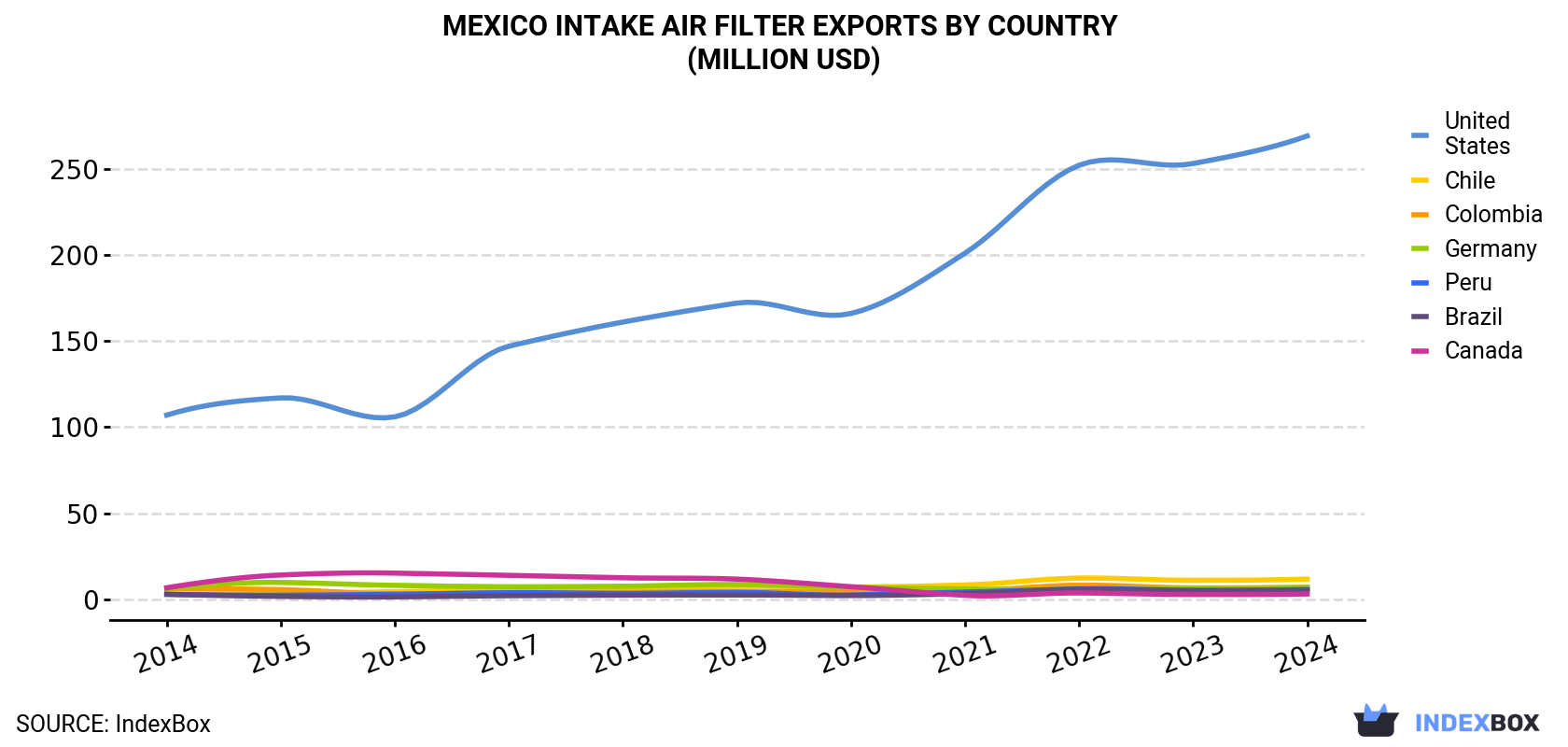 Mexico Intake Air Filter Exports By Country (Million USD)