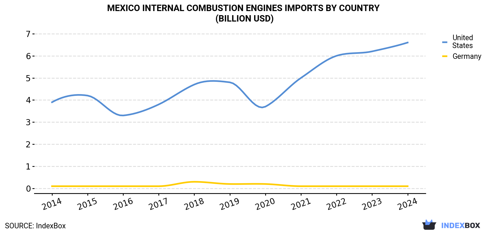 Mexico Internal Combustion Engines Imports By Country (Billion USD)