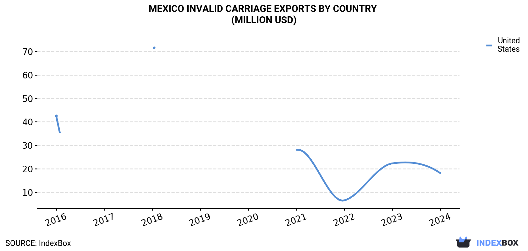 Mexico Invalid Carriage Exports By Country (Million USD)
