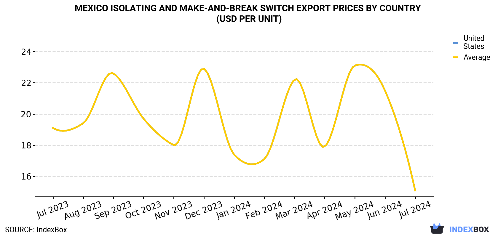 Mexico Isolating and Make-and-Break Switch Export Prices By Country (USD Per Unit)