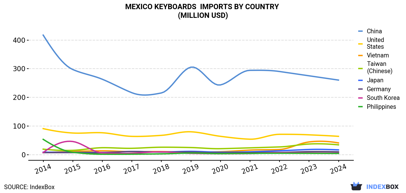 Mexico Keyboards Imports By Country (Million USD)