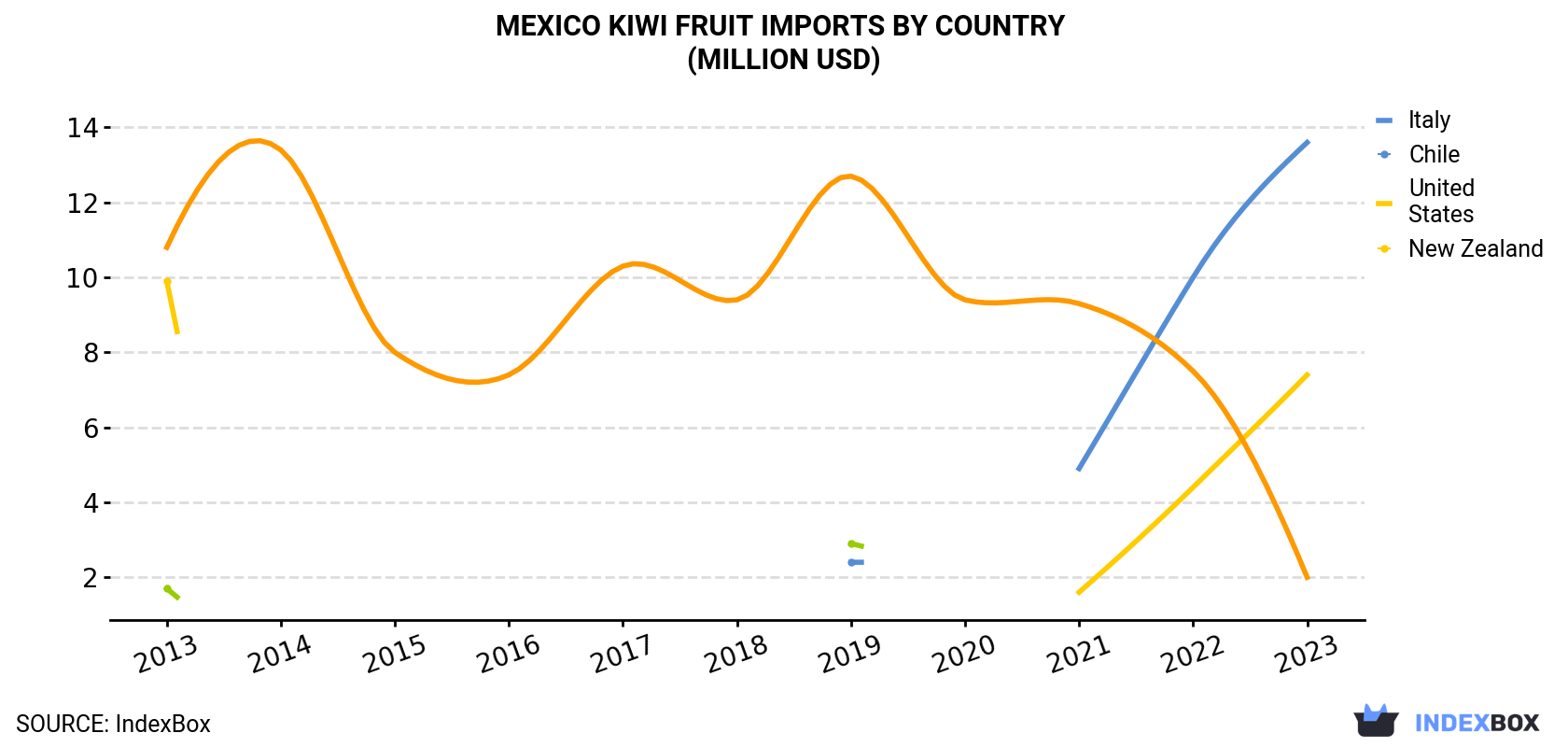 Mexico Kiwi Fruit Imports By Country (Million USD)