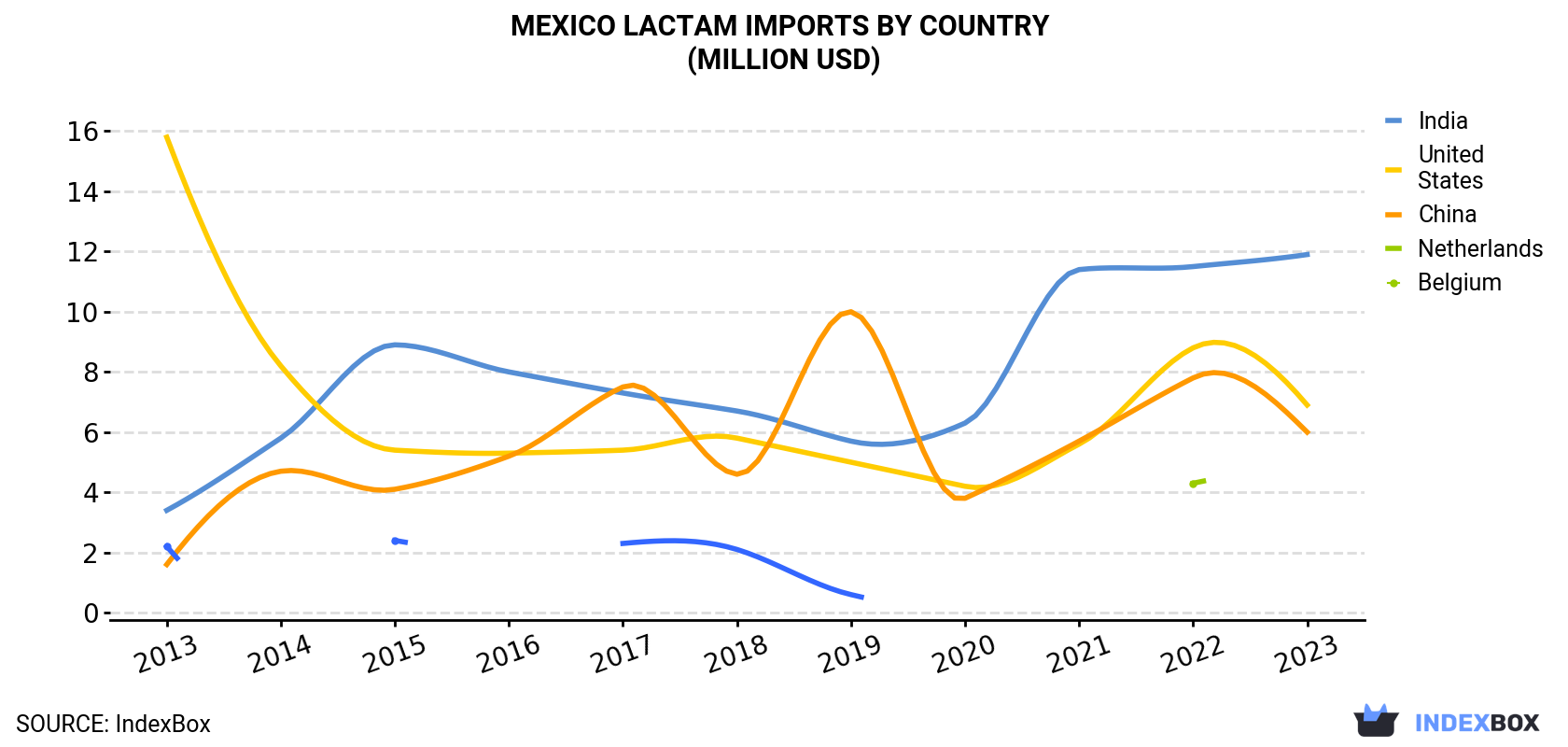 Mexico Lactam Imports By Country (Million USD)