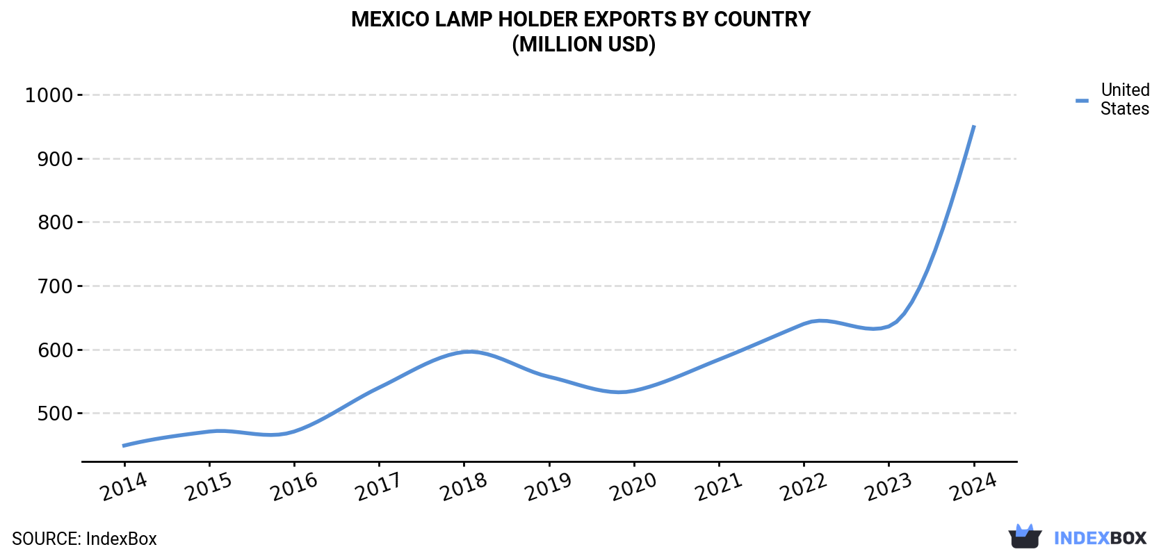 Mexico Lamp Holder Exports By Country (Million USD)
