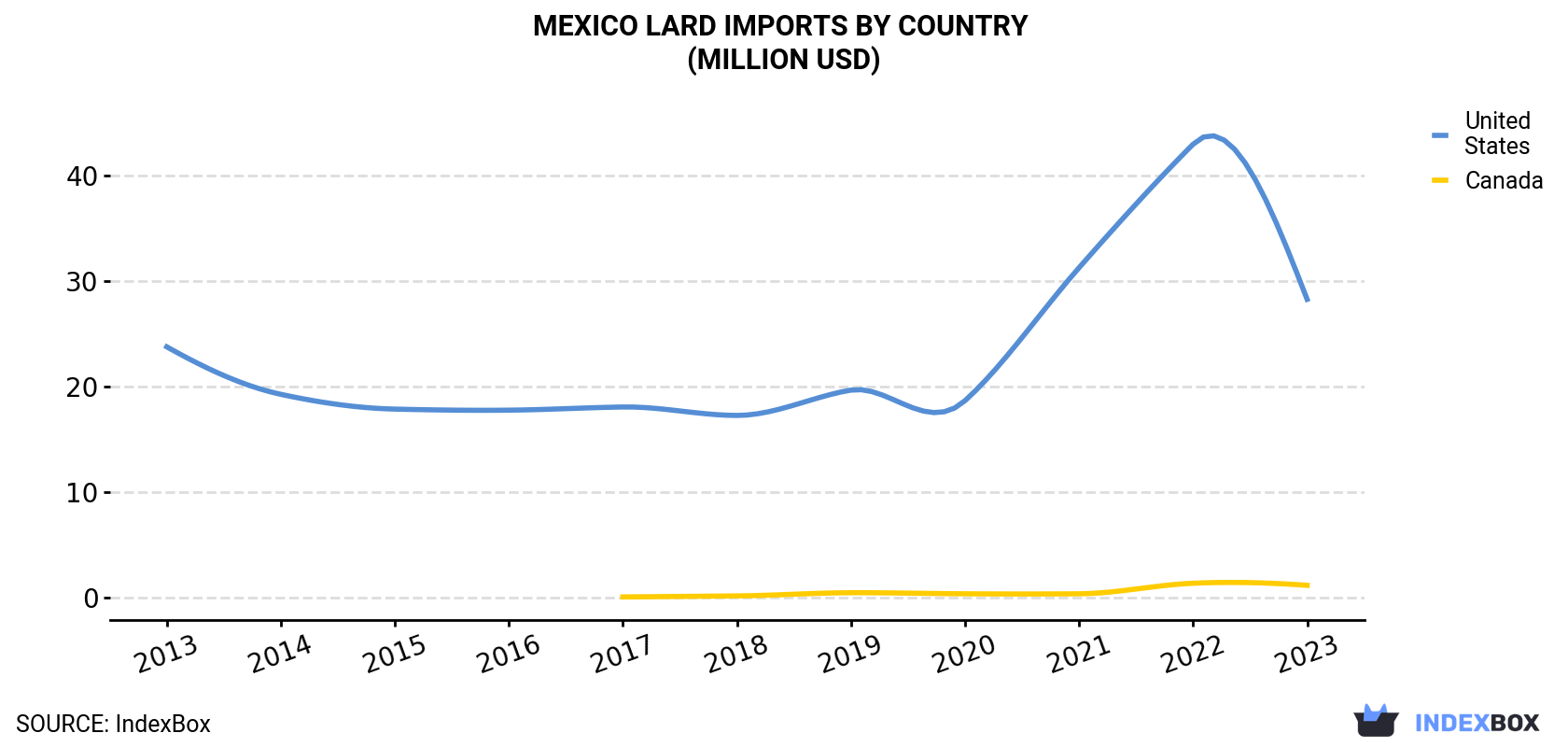 Mexico Lard Imports By Country (Million USD)