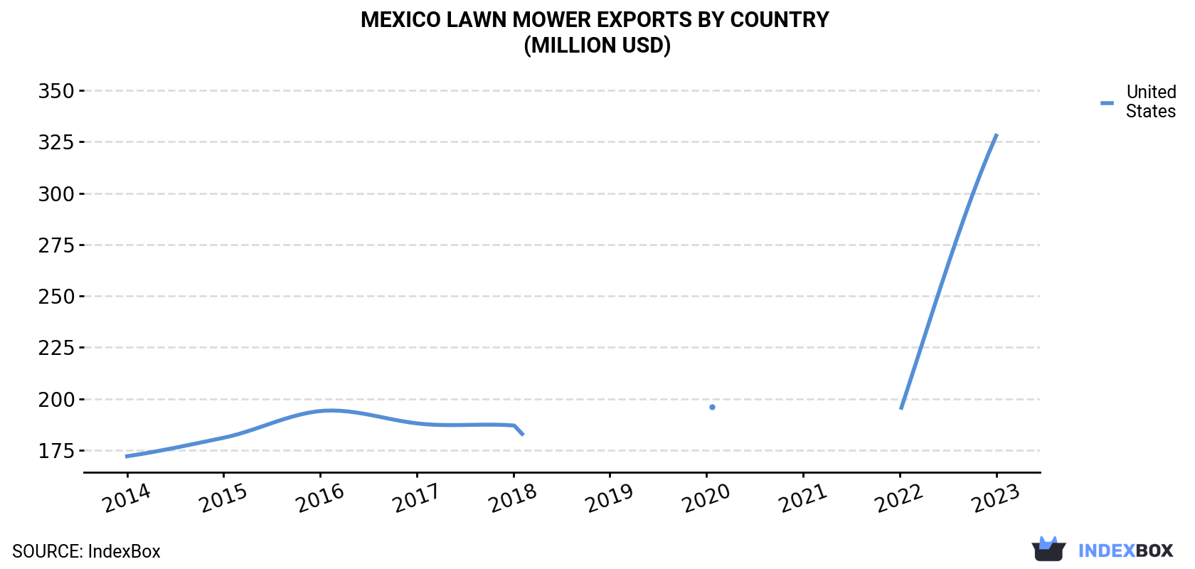 Mexico Lawn Mower Exports By Country (Million USD)