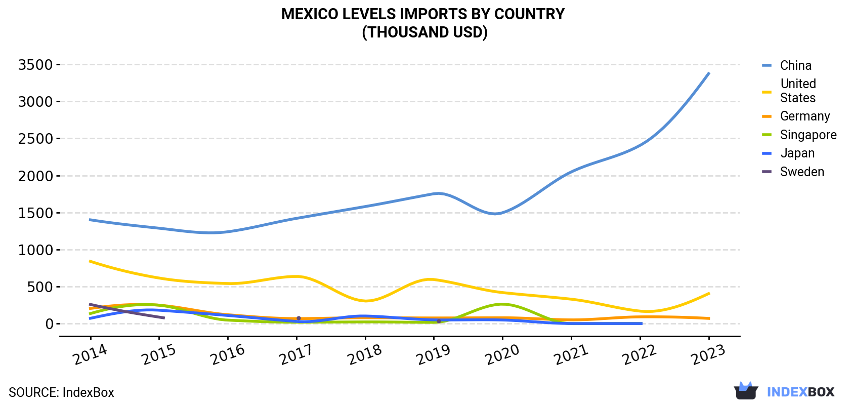 Mexico Levels Imports By Country (Thousand USD)