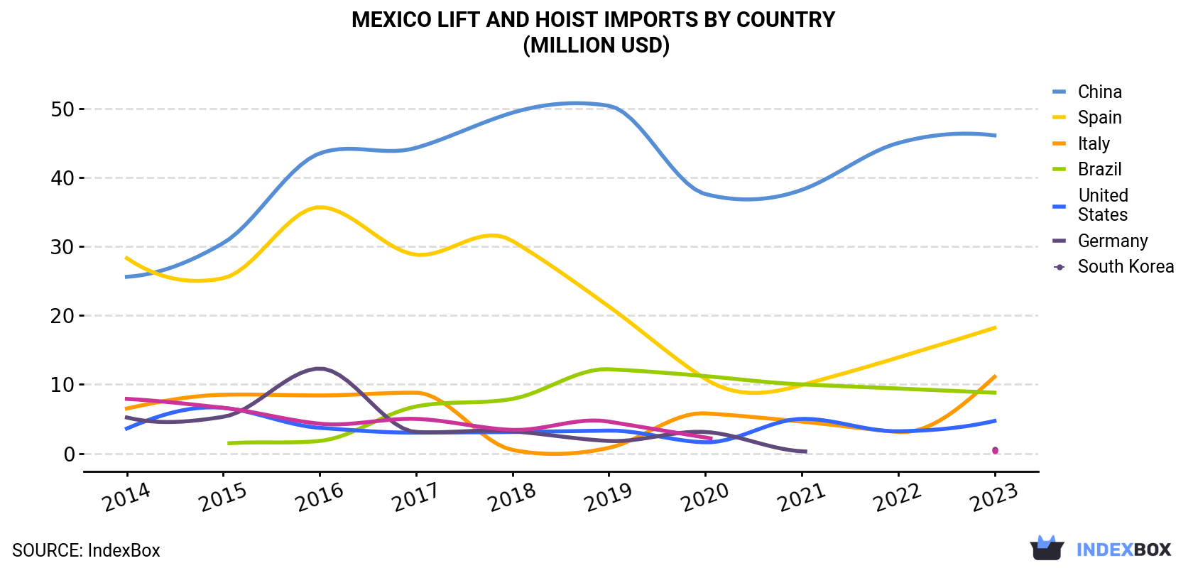 Mexico Lift And Hoist Imports By Country (Million USD)