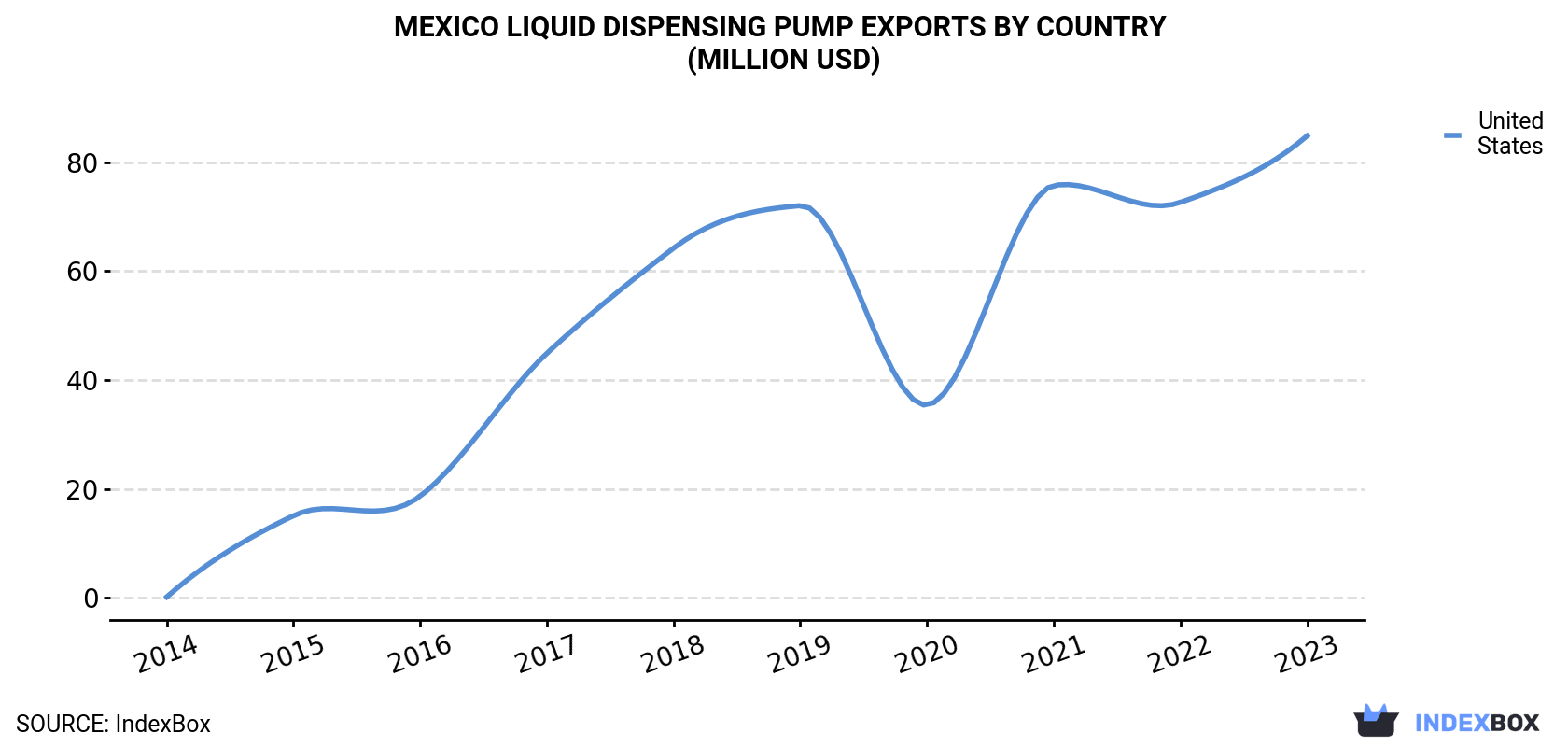 Mexico Liquid Dispensing Pump Exports By Country (Million USD)