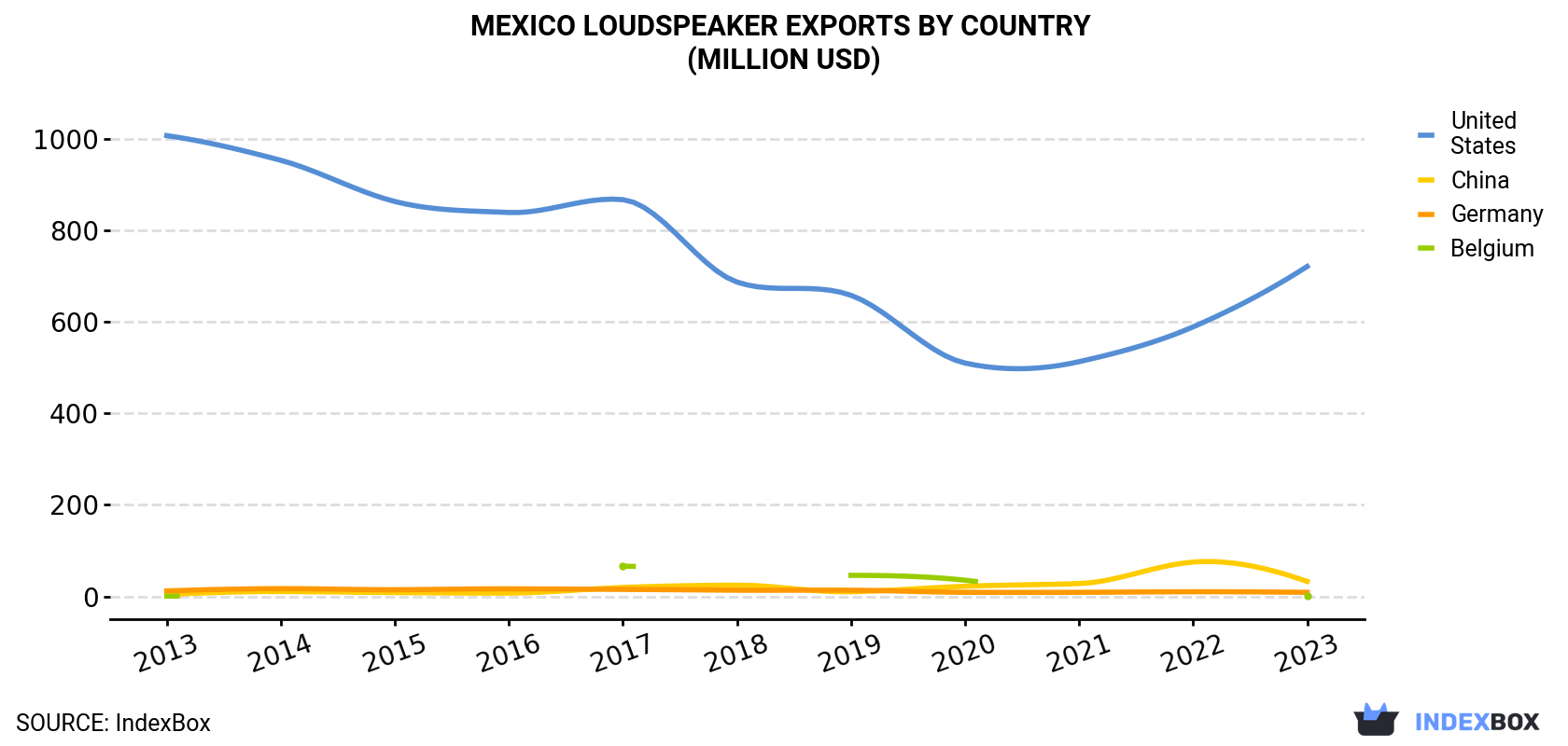 Mexico Loudspeaker Exports By Country (Million USD)