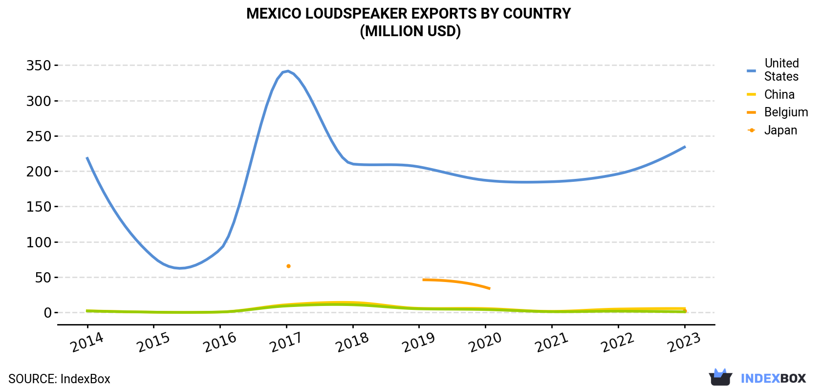 Mexico Loudspeaker Exports By Country (Million USD)