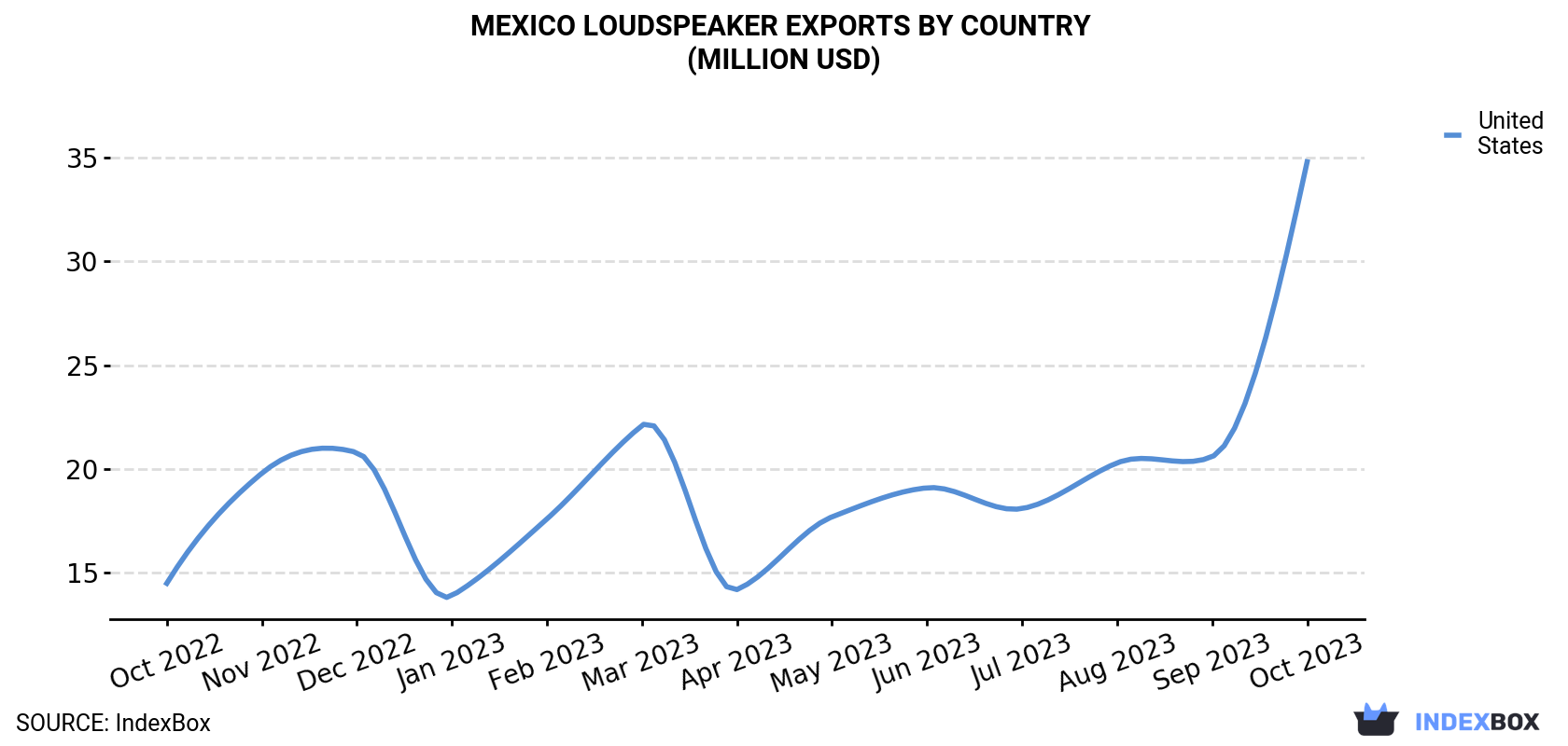 Mexico Loudspeaker Exports By Country (Million USD)