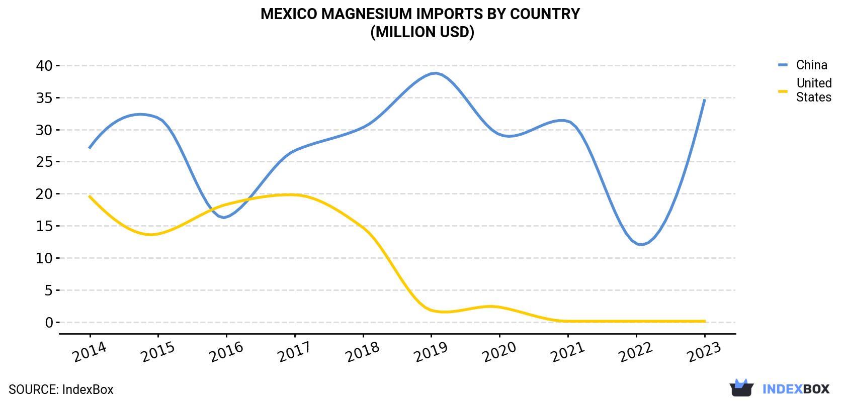 Mexico Magnesium Imports By Country (Million USD)