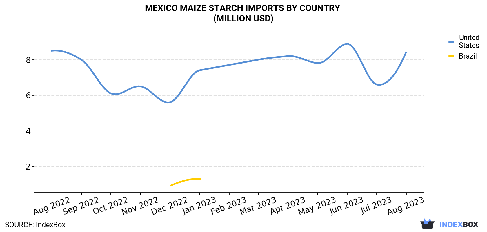 Mexico Maize Starch Imports By Country (Million USD)