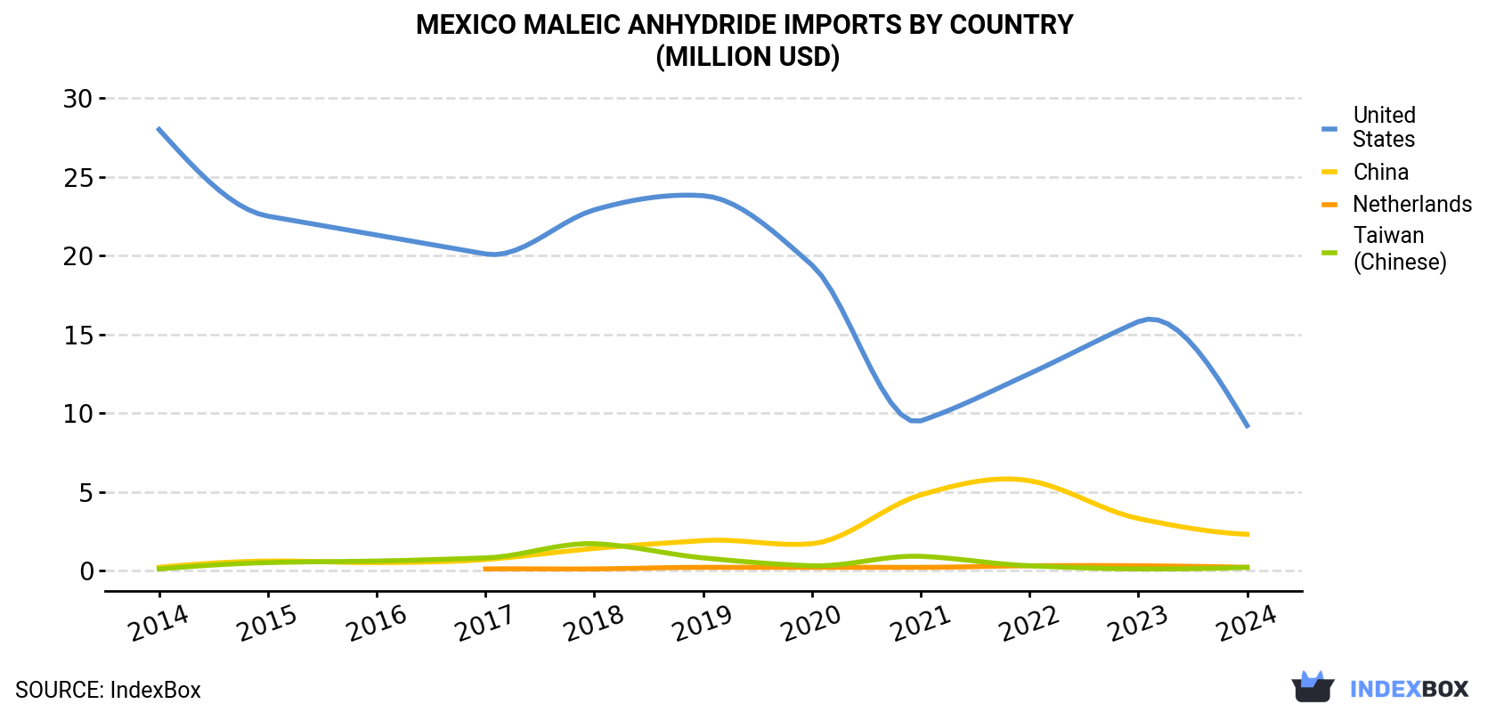 Mexico Maleic Anhydride Imports By Country (Million USD)