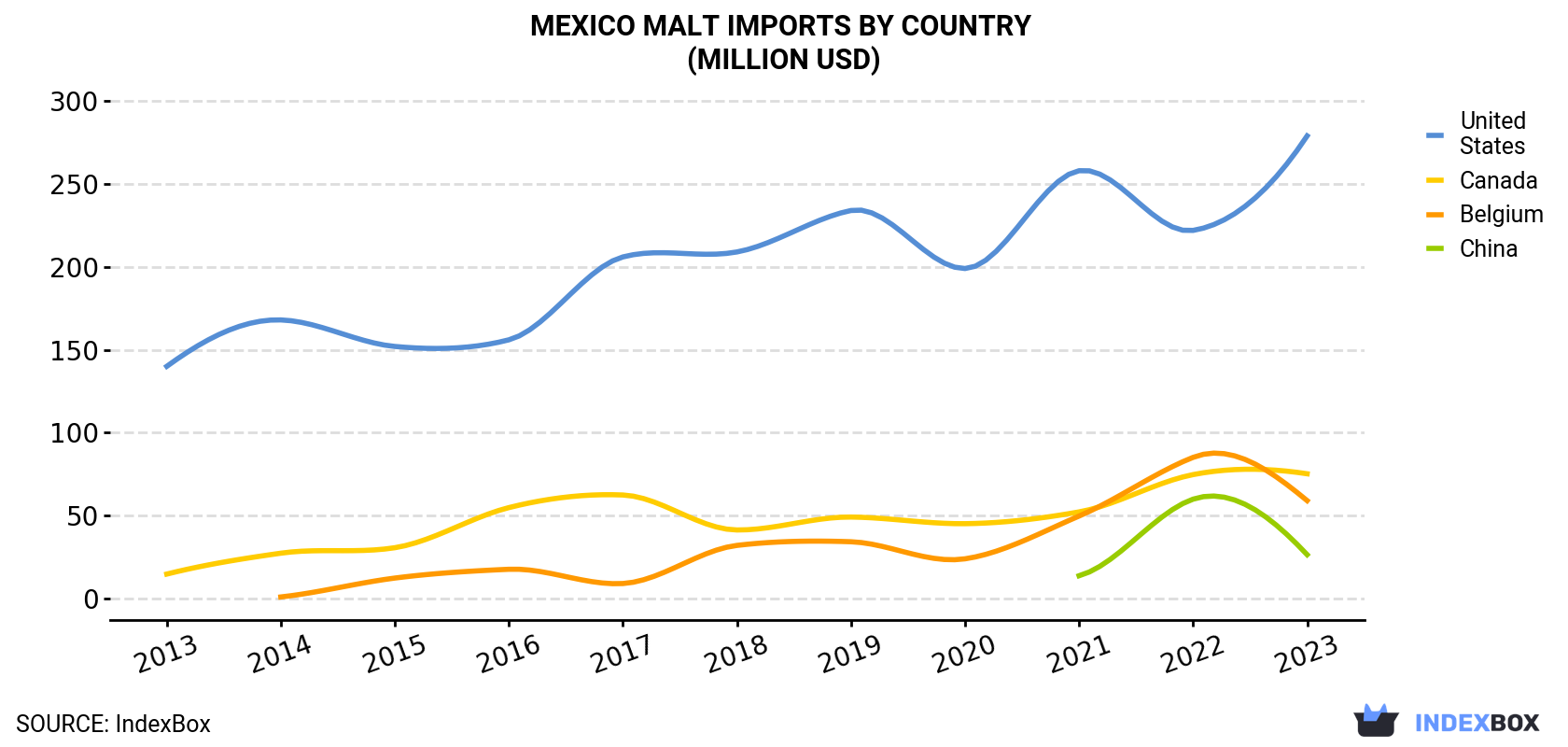 Mexico Malt Imports By Country (Million USD)