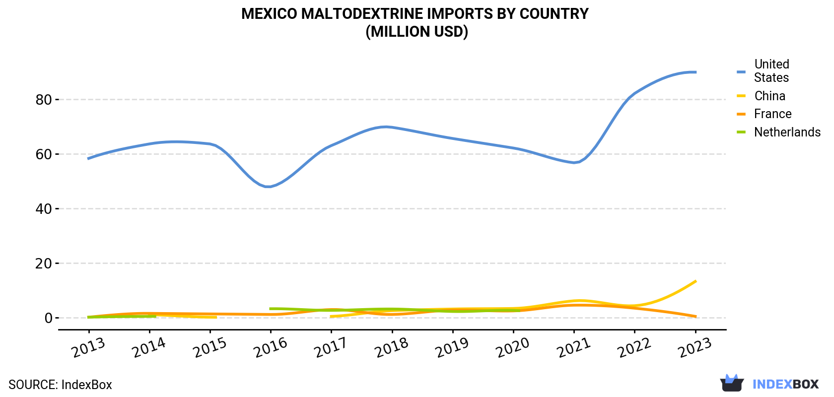 Mexico Maltodextrine Imports By Country (Million USD)