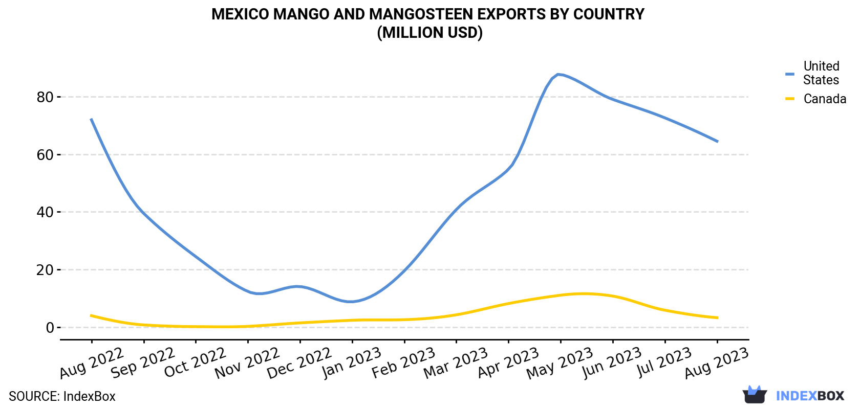 Mexico Mango And Mangosteen Exports By Country (Million USD)