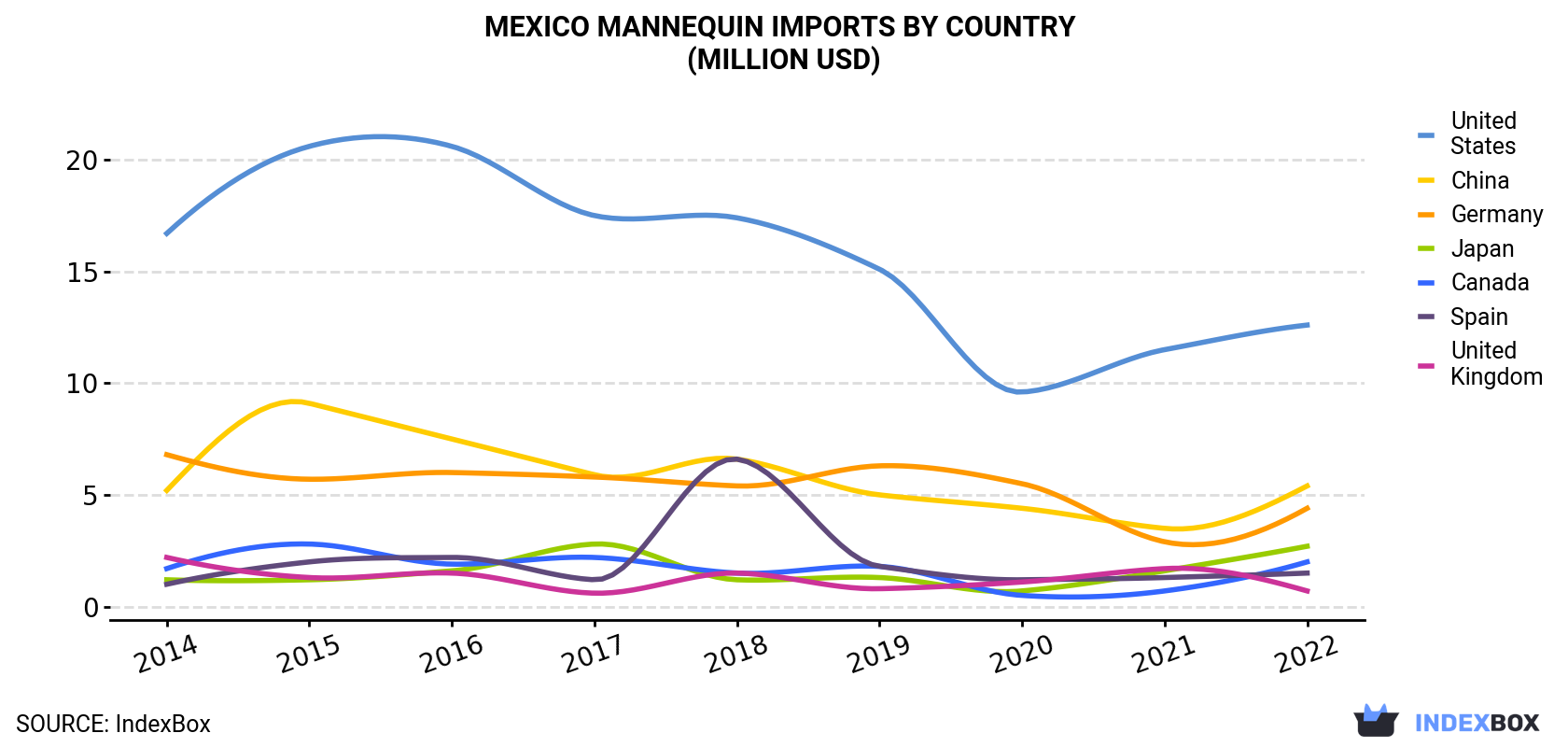 Mexico Mannequin Imports By Country (Million USD)
