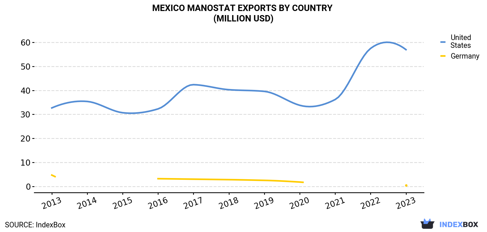 Mexico Manostat Exports By Country (Million USD)